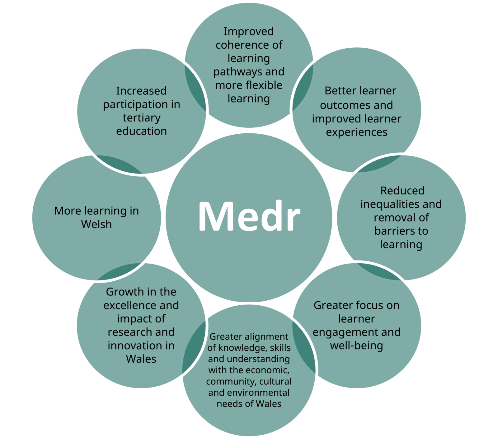Draft Strategic Plan 2025-2030 - Medr