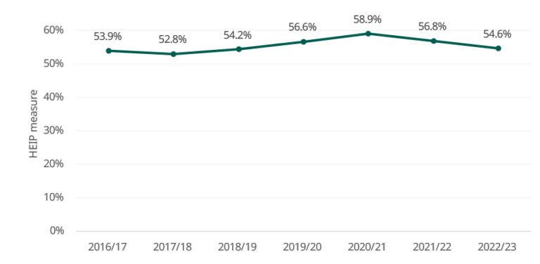 Sta/Medr/05/2025: Welsh Higher Education Initial Participation measure ...