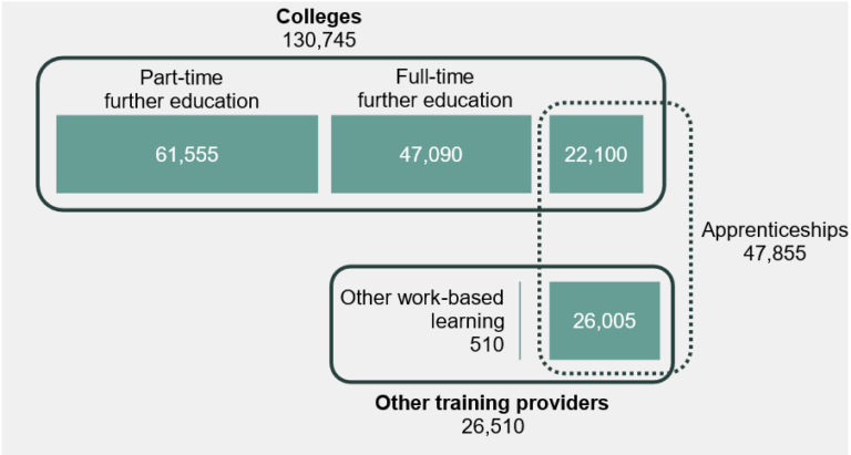 Sta/Medr/06/2025: Further education, work-based learning and community ...